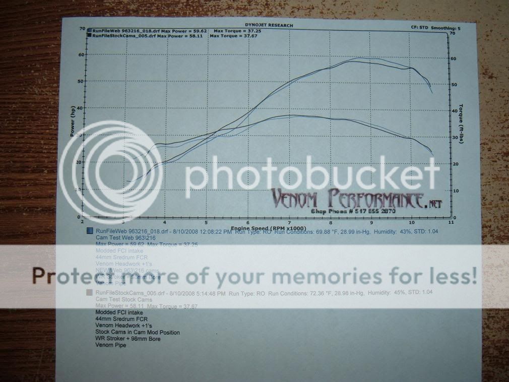 Sredrum 480cc Duner Cam Testing | YFZ Central